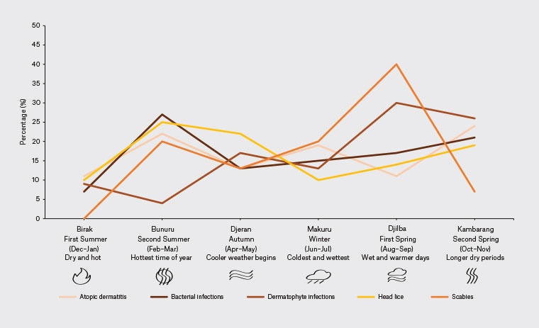 RACGP - Skin health of urban living Aboriginal children