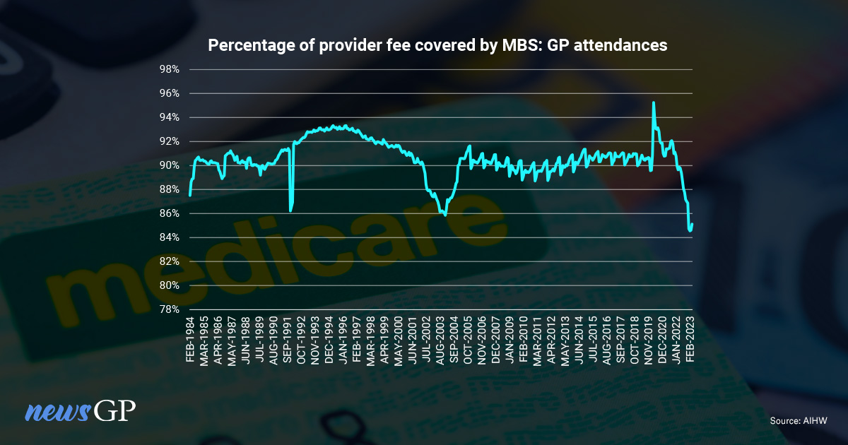 RACGP - Medicare subsidy rate hits historic low